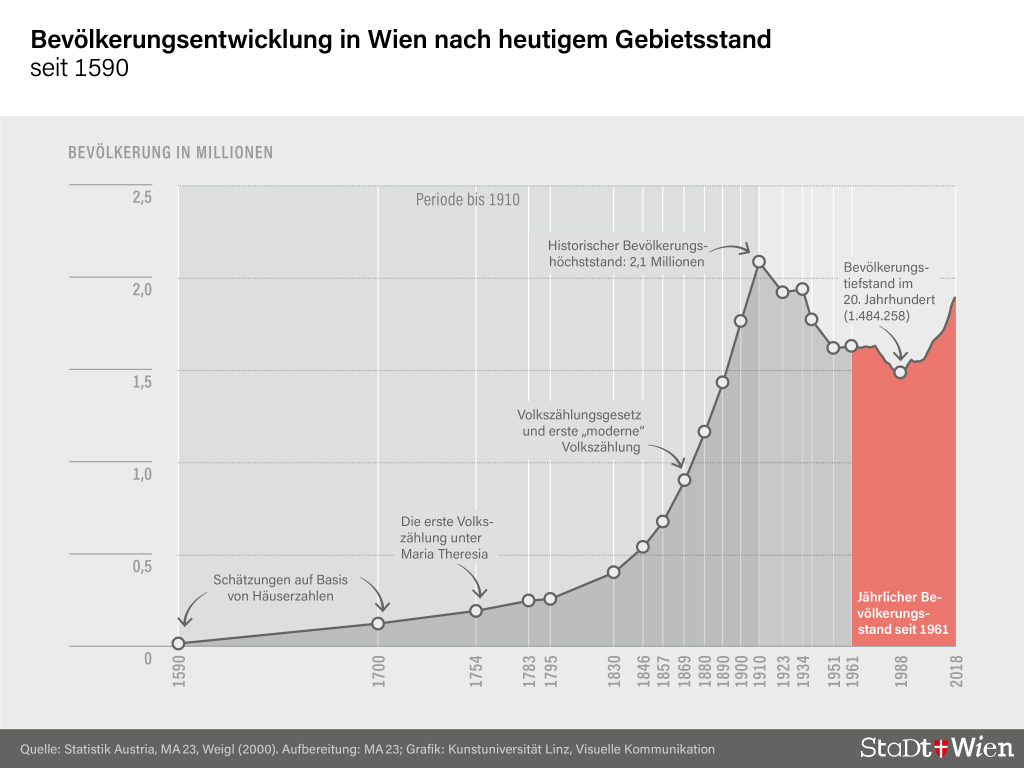 Auf dem Weg zurück zur Zwei-Millionen-Stadt – die Entwicklung der ...