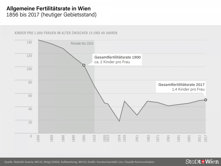 Auf dem Weg zurück zur Zwei-Millionen-Stadt – die Entwicklung der ...