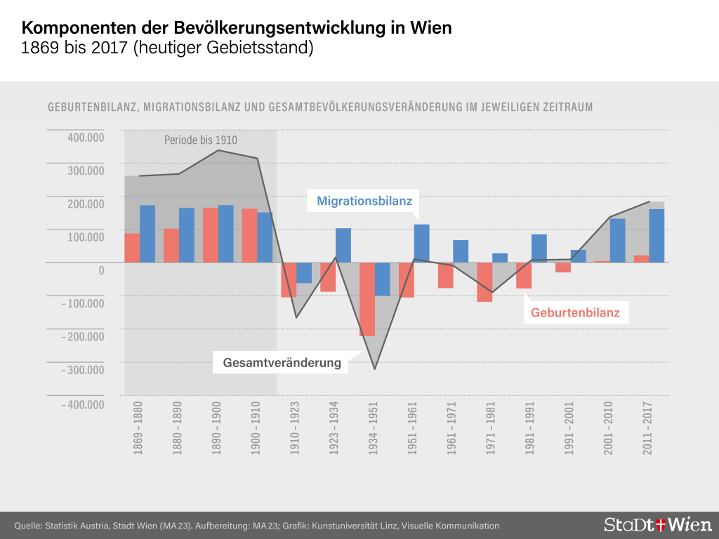 Auf dem Weg zurück zur Zwei-Millionen-Stadt – die Entwicklung der ...
