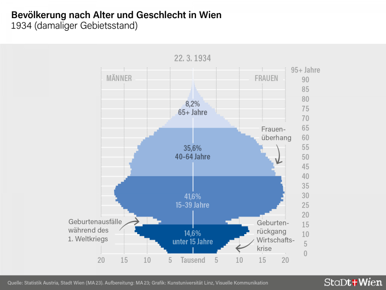Auf dem Weg zurück zur Zwei-Millionen-Stadt – die Entwicklung der ...