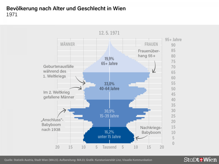 Auf dem Weg zurück zur Zwei-Millionen-Stadt – die Entwicklung der ...