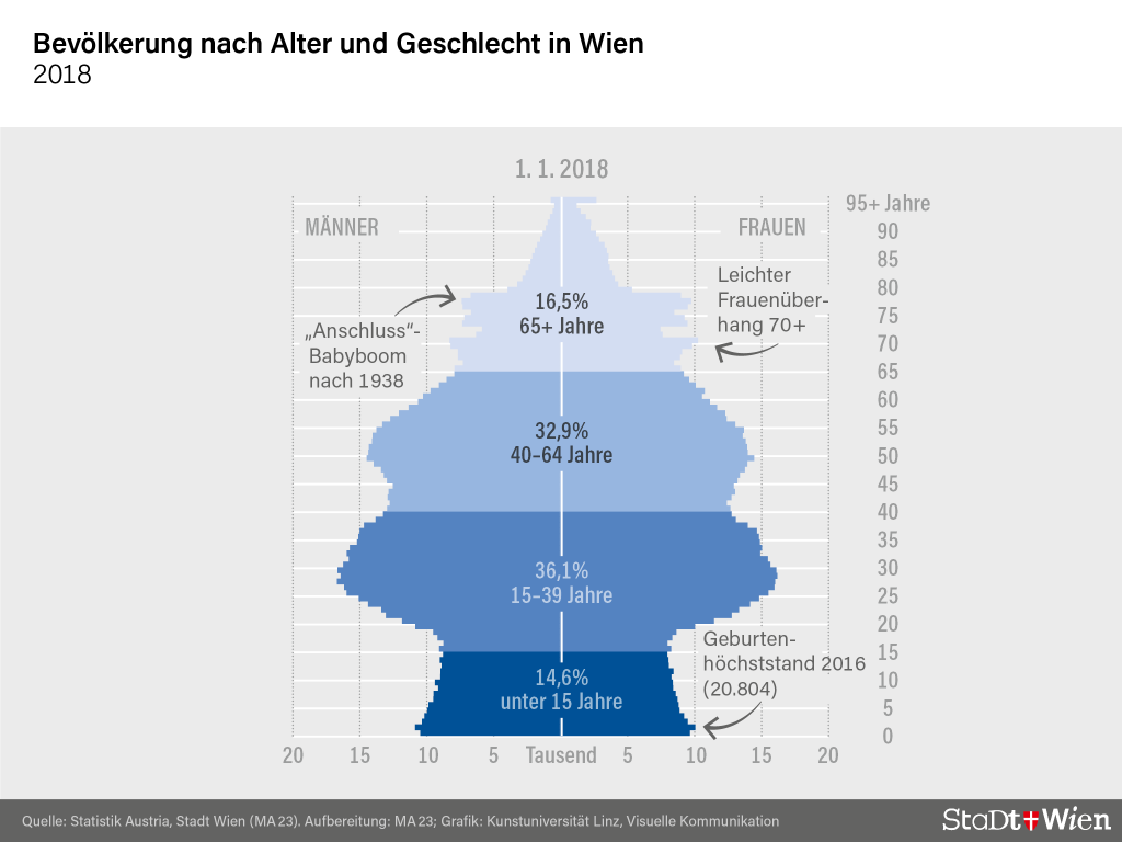 Auf dem Weg zurück zur Zwei-Millionen-Stadt – die Entwicklung der ...